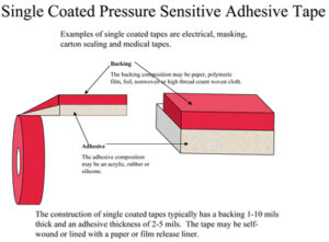PSA Tape Defined – PSTC